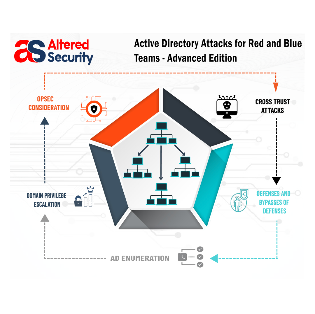 Altered Security - Active Directory Attacks for Red and Blue Teams - A | defcontrainings