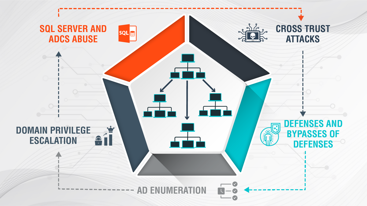 Altered Security - Active Directory Attacks for Red and Blue Teams - A ...