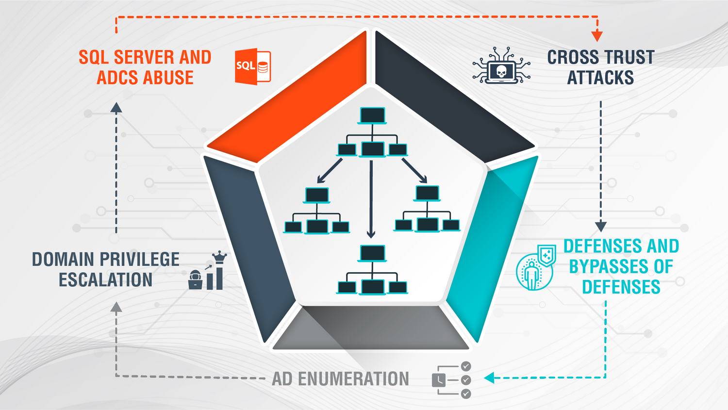 DEF CON TRAINING Las Vegas 2025 | defcontrainings