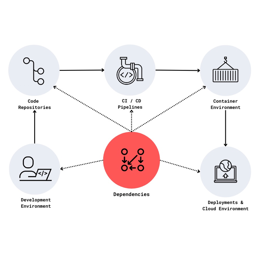 Defending Against Software Supply Chain Attacks - Cyfinoid Research - | defcontrainings